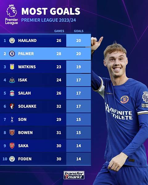 '첼시에 이런 복덩이가 오다' 팔머, 어느새 홀란과 EPL 득점왕 경쟁 중...리그 득점 공동 1위 등극