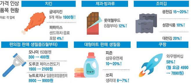 정부 눈치보기 끝났나총선 끝나자 식품·생필품 ‘도미노 인상