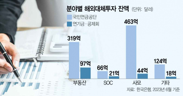 단독 감사원 연기금·공제회 대상 해외대체투자 감사 시그널