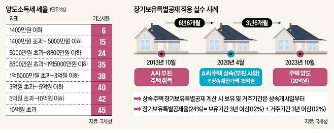 상속주택 잘못 팔면 양도세 폭탄거주기간이 공제 가른다