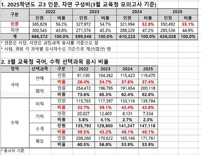 고3 이과생 비율 줄어의대·이과 선호 현상과 대조적