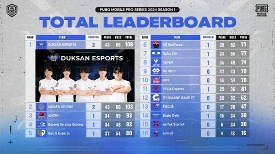 덕산 이스포츠, 총점 109점으로 페이즈1 1위 등극 (PMPS 1)