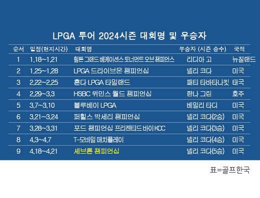 Lpga 투어 2024시즌 우승자 명단넬리 코다 메이저 대회 셰브론 챔피언십 우승