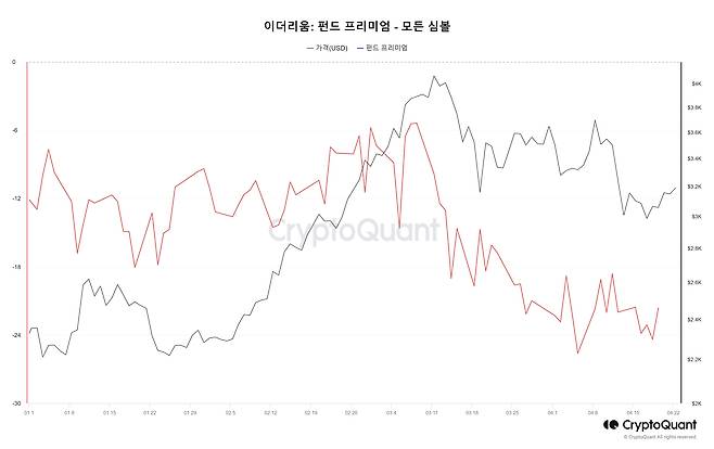 홍콩 Etf 승인에도 기관투자자 이더리움 투심은 ‘시들