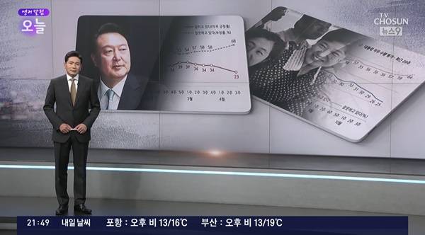 尹 지지율 23tv조선 앵커 최순실 국정농단 직후 朴보다 낮아