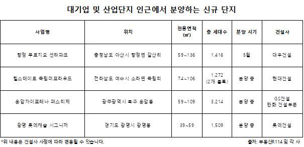 충남 아산 등 대기업·산업단지 인근 신규 분양 아파트
