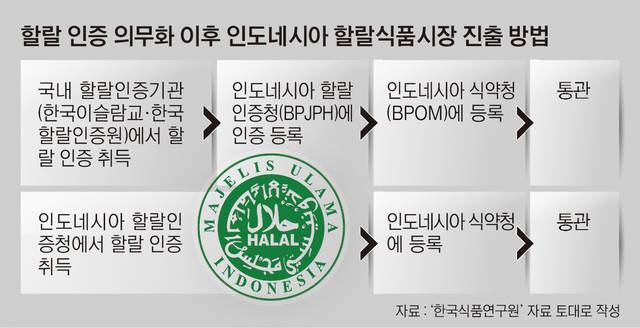 인니 할랄인증 의무화 코앞업체 ‘발동동