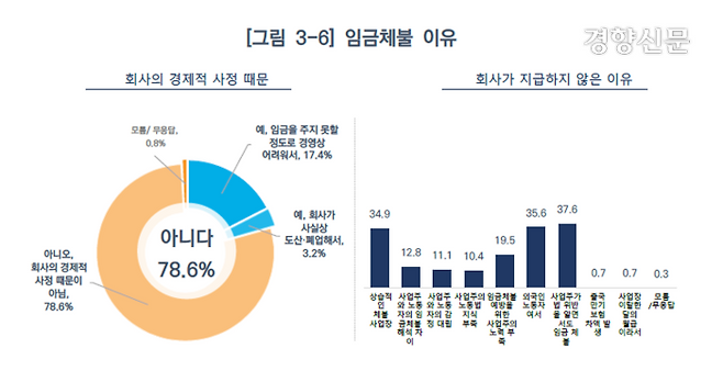 하루도 못 쉬었는데 4개월치 월급 떼여”···이주노동자 임금체불 여전