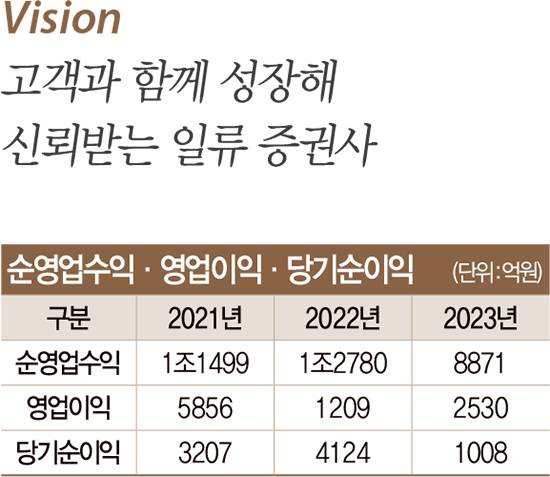 대한민국 100대 Ceo 김상태 신한투자증권 사장 Ib 분야 톱3 그가 있기에 가능하다
