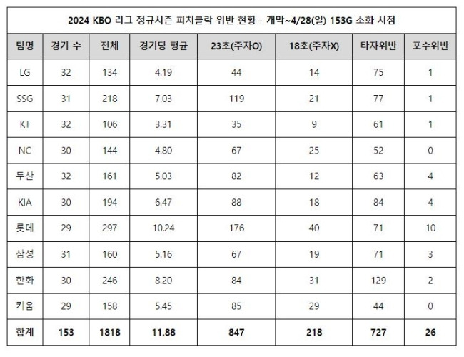 ‘최하위 롯데 피치클락 위반도 최다경기당 평균 10회로 Kt보다 5배 많아
