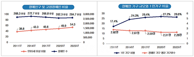 고령화에 노인 장애인 증가 지속체감도 높이는 정책 필요