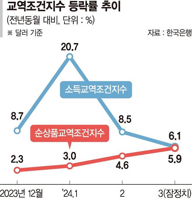 韓 교역조건 10개월째 개선 수출가격 19개월만에 상승