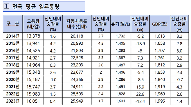 도로 교통량 고속도로는 늘고 국도·지방도는 줄었다