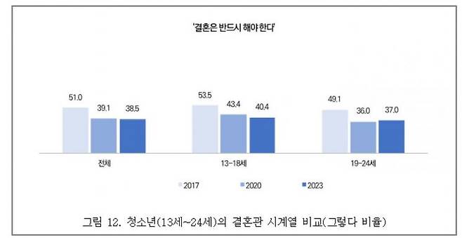 결혼은 필수 청소년 6년 전보다 125p 줄었다