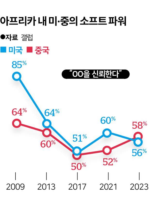 소프트 파워 미국 추월 아프리카에서 커지는 중국 영향력 세계·사람·생각
