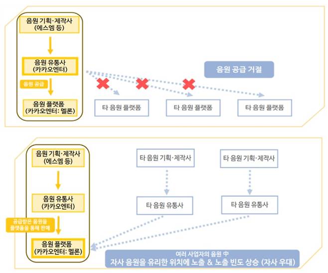 공정위 카카오·sm 기업결합 조건부 승인 멜론에 최신곡 우대 금지” 명령