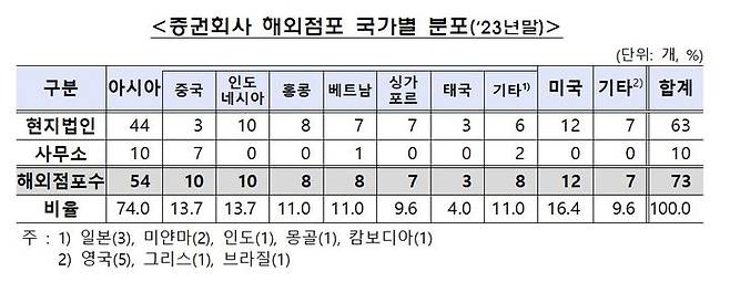 증권사 동남아 진출 늘었다당기순익 11 증가