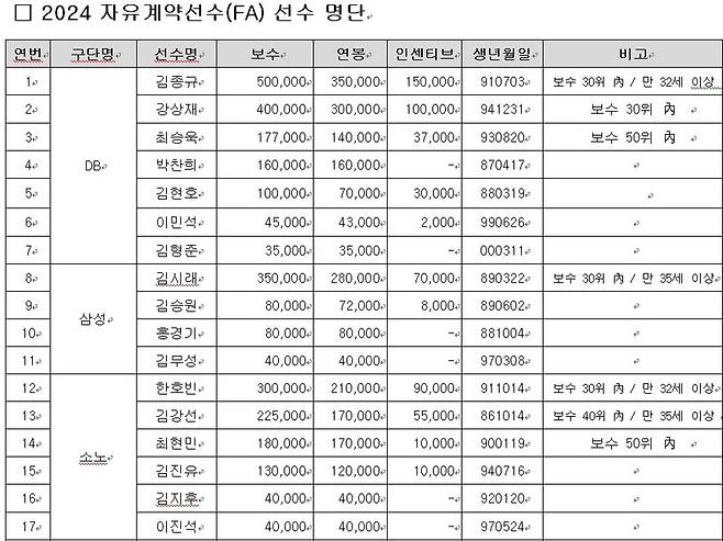 ‘쩐의 전쟁 개시 Kbl 강상재·김종규·박지훈 등 Fa 46명 공시