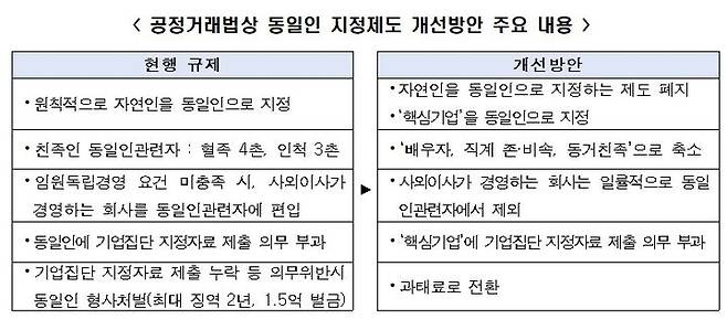한경협 대기업집단 총수 대신 핵심기업 중심으로 지정해야