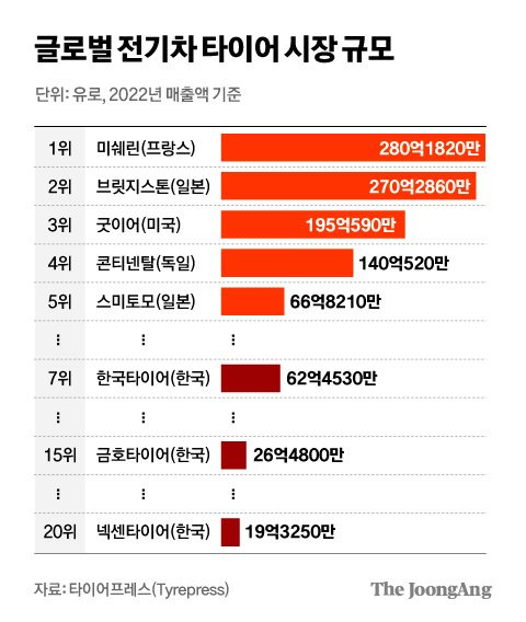 2032년엔 300조더 비싼 ‘전기차 타이어 올해만 7000만개 바꾼다