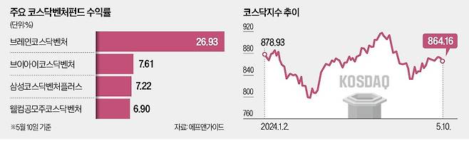 코스닥 900 깨졌지만벤처펀드 수익률 날았다