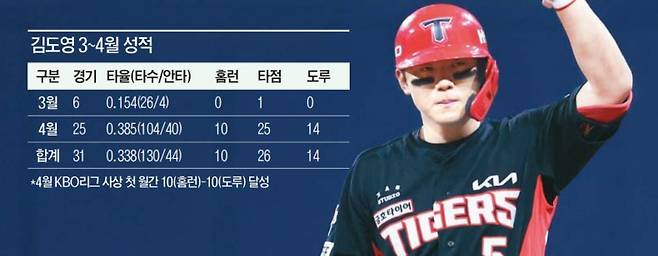 프로야구 역사 쓴 김도영 팀도 나도 일낼 거 같다 월간 Mvp