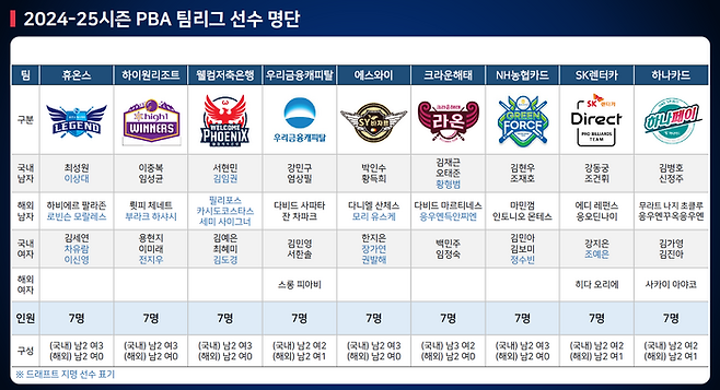 사이그너와 필리포스 웰컴저축은행 팀 동료됐다차유람 모랄레스는 휴온스行 Pba드래프트