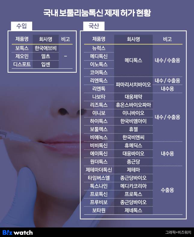 차세대 보툴리눔톡신 개발 속속 나서는 까닭은