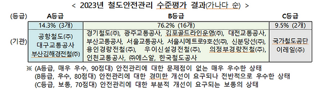 대구교통공사·김해경전철·인천공항철도 안전관리 A등급