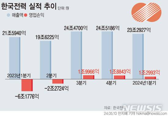 한전 발전자회사 오늘 1분기 실적 발표일제히 흑자 기대감