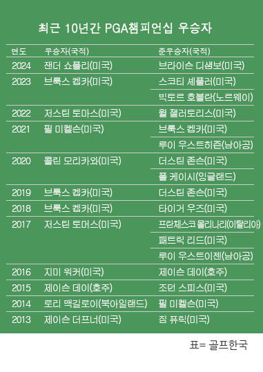 표 최근 10년간 메이저 골프대회 Pga챔피언십 우승자2024년 잰더 쇼플리 우승