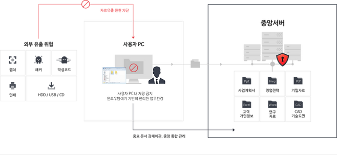 클라우드 기반의 전자문서 통합관리 및 보안을 원한다면
