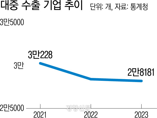 ‘탈중국 가속화···대중 수출액·기업 모두 감소