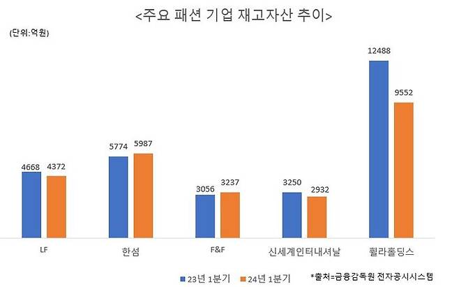 경기 불황에도패션업계 1분기 재고 관리 빛났다