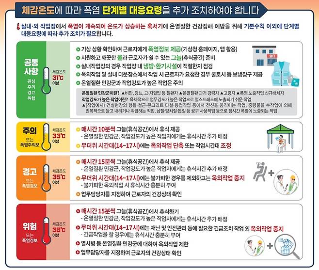 체감온도 31도 넘으면 ‘폭염 조치 권고근로자 건강보호 대책 추진