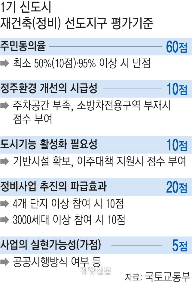 1기 신도시 선도지구 올해 최소 2만6000호···11월 선정