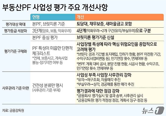 시작된 부동산pf 옥석가리기7월초까지 사업장 평가 마쳐야