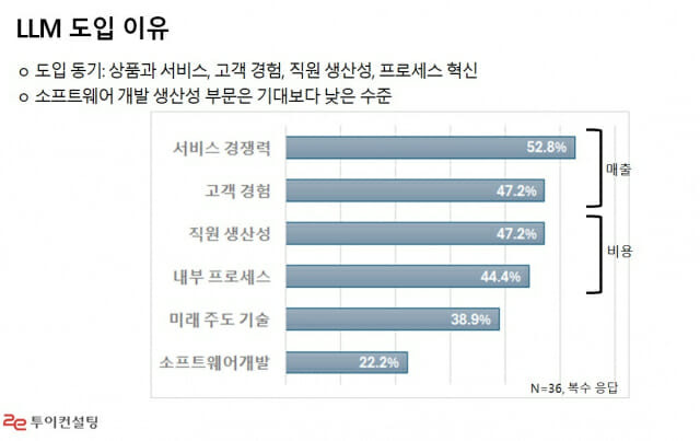 기업 Llm 도입 가장 큰 장애는 내부역량