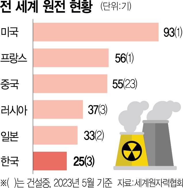 중국 ‘원전굴기 가속화···세계 최초 상업용 Smr 가동 성큼