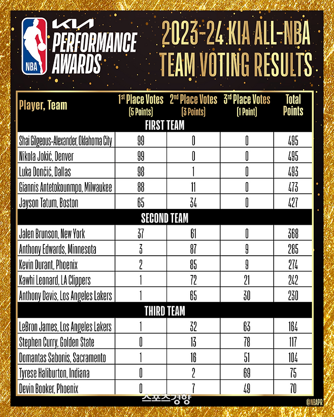 요키치·샤이 길저스 만장일치 Nba 퍼스트팀···르브론·커리는 서드팀에