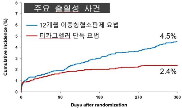심근경색·불안정형 협심증 등 급성 관상동맥증후군 ‘티카그렐러 단독 요법 우수