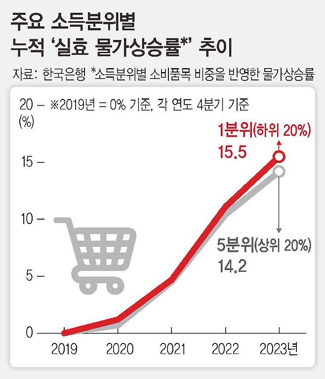 ‘45살 미만 전세 거주자 고물가·고금리 최대 피해자
