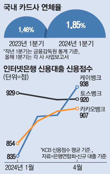 인뱅·저축은행마저 돈줄 말랐다 신용점수 낮으면 넘보지 마”