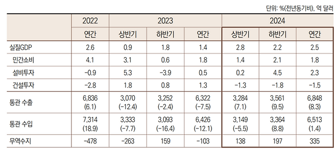 산업硏 경제성장률 2→25 상향 전망 주력산업 수출 성장주도”