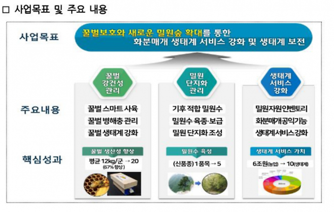 더쿠 단독 ‘꿀벌 보호 Randd 예산 40 싹둑환경부에 0원 배정 꿀 없는 꿀벌