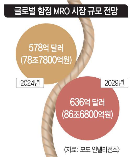 최강 K 조선 미래 먹거리 美 군함 ‘mro 도전장