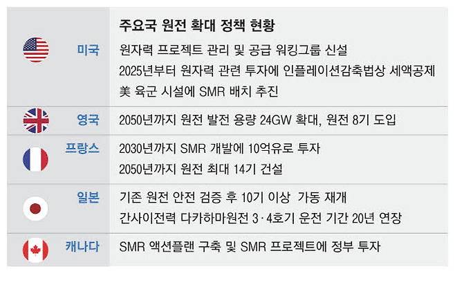 美 30년 만에 원자로 신설 대책반 꾸렸다