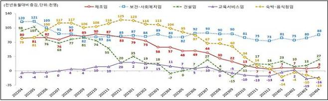 사업체종사자 또 10만 명대 증가고용 둔화 갈수록 심해져