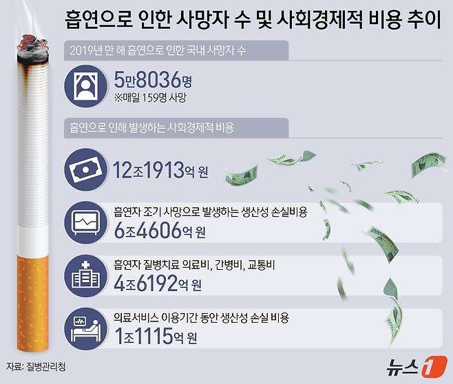 매일 159명 담배로 사망흡연천국 대한민국의 슬픈 자화상