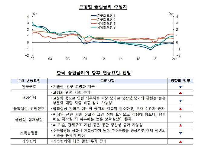 한국 중립금리 02~13 수준코로나19 이후 소폭 상승